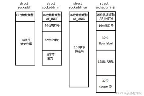 本地套接字通信 使用文件套接字实现本地进程通信 csdn博客