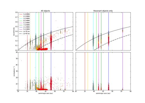 Osculating Eccentricities Top Plots And Inclinations Bottom Plots