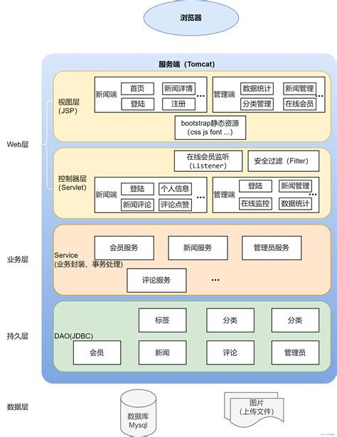 基于jsp、servlet、mysql和tomcat的新闻发布系统 mysql tomcat servlet技术简介 csdn博客