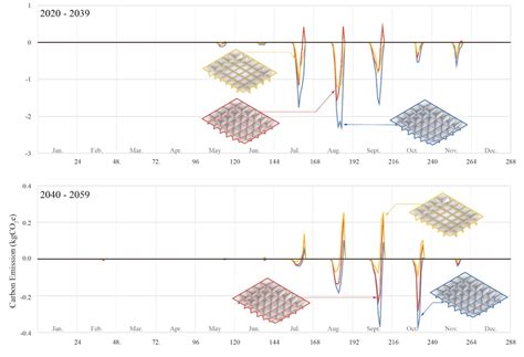 An Early Design Stage Parametric Exploration Of Integrated Concrete