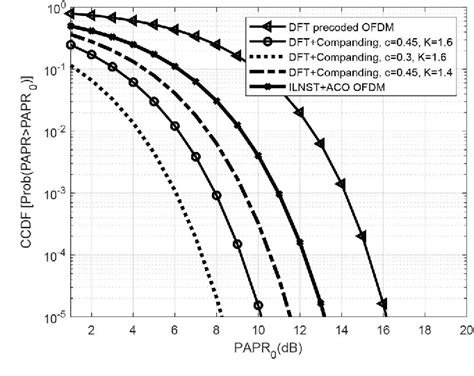 Figure 4 From Hybrid Mapped Optical Ofdm Using Non Linear Companding Technique For Indoor
