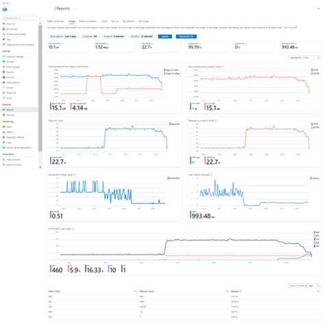 报告 azure front door microsoft learn