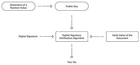 What Is A Pki Digital Signature How Does It Work