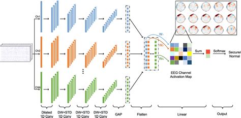 Figure 1 From Lightseizurenet A Lightweight Deep Learning Model For Real Time Epileptic Seizure