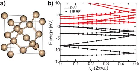 Figure 1 From Full Band Quantum Simulations Of Semiconductor Devices Based On Empirical