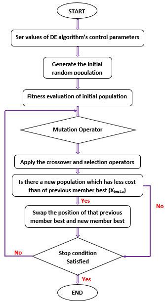 the flowchart of de algorithm download scientific diagram