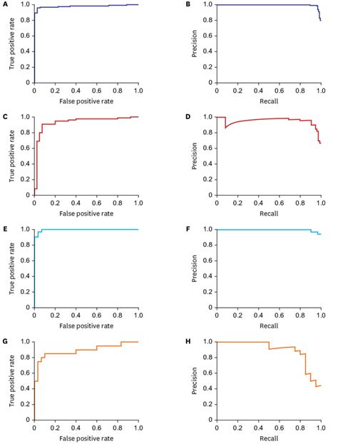 receiver operating characteristic curves and precision recall curves
