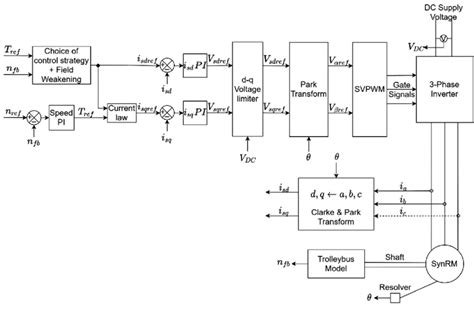 Control Structure Of Synrm Control With A Trolleybus Model Selection