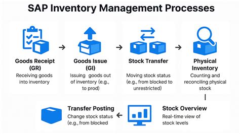 Inventory Management In Sap S4hana A Complete Guide To Processes And