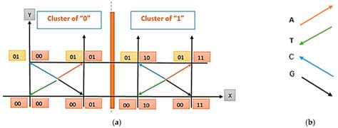 A Dna Data Storage Method Using Spatial Encoding Based Lossless Compression