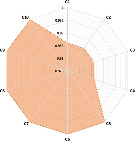 Spearman Correlation Coefficient Of Rankings Using Different Chebyshev Download Scientific