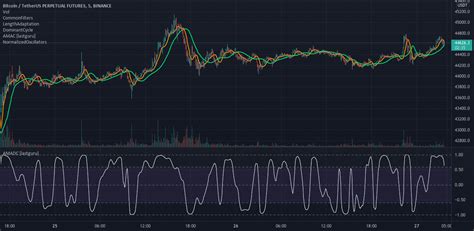 Adaptive Ma Difference Constructor Lastguru — Indicator By Lastguru — Tradingview