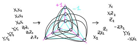 Clifford Group Minimum Number Of Qubits To Express Given Commutation