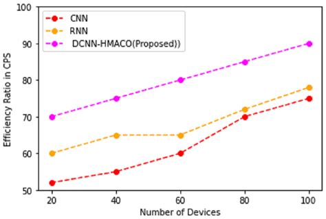 Emerging Framework For Attack Detection In Cyber Physical Systems Using