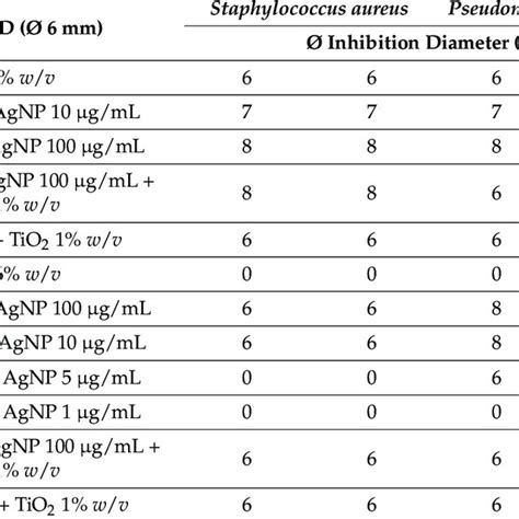 Determination Of Antimicrobial Activity Of 3d Printed Developed Scaffolds Download Scientific