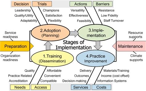 Stages Of Innovation Implementation And Factors Affecting