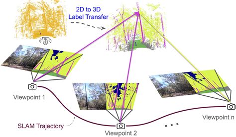 Wildscenes A Benchmark For 2d And 3d Semantic Segmentation In Large