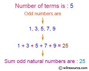 C Display The Sum Of N Number Of Odd Natural Number