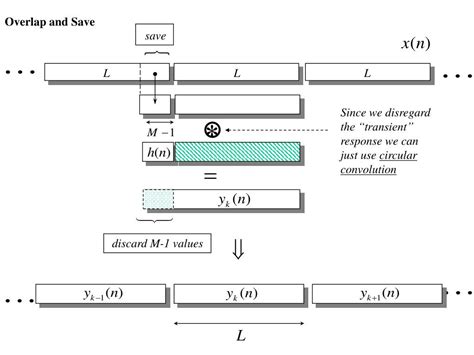 ppt application of the dft convolution of finite sequences