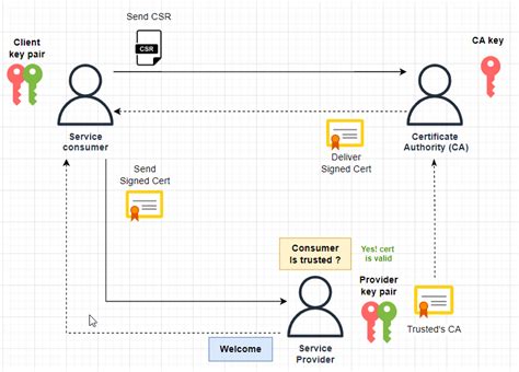 jax ws soap web service with certificate authentication jaehoo weblog