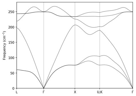 Phonon Dispersion • Quantum Espresso Tutorial