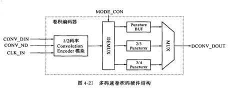 Ofdm80211a的fpga实现（六）删余模块的fpga实现（含verilog代码和matla）171删余卷积码校验矩阵 Csdn博客