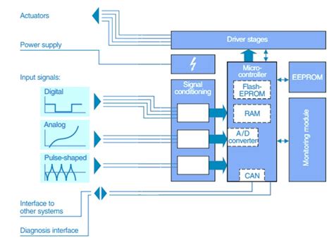 Tìm Hiểu Về Bộ Điều Khiển Ecu Động Cơ Ecu Electronic Control Unit Eac