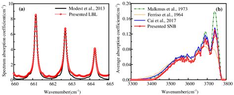 Verification Of A Lbl And B Snb Model Compared With Refs 36 39