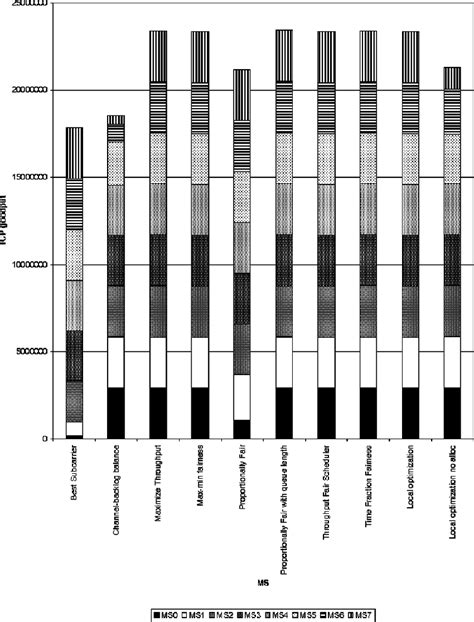 3 tcp goodput for each ms algorithm wise comparison download