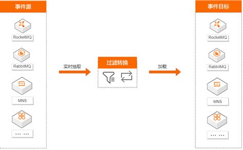 事件流的应用场景、使用限制、优势及模型事件总线eventbridge 阿里云帮助中心