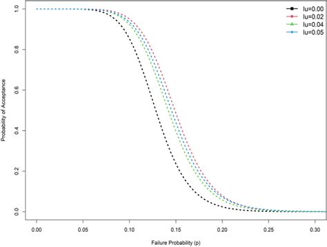 oc curve plan at different indeterminacy values download scientific