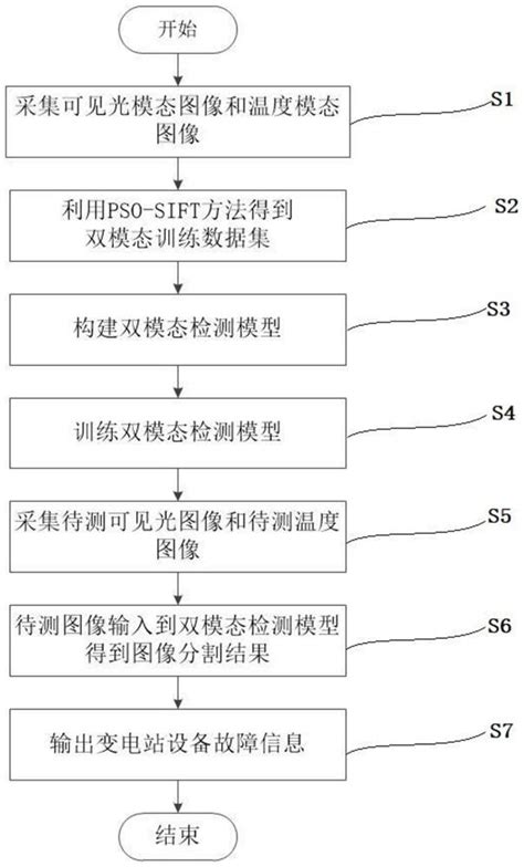 Substation Equipment Fault Detection Method Based On Bimodal Data