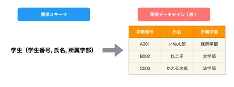 主キーとは？関係データベースのキーを一挙紹介【主キー・外部キー・候補キー・複合キー・代理キー】 Datasciencetravel