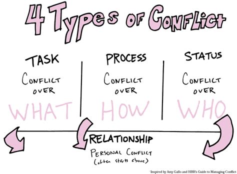 Task Vs Relationship Conflict Deepstash