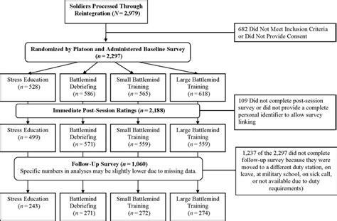Flowchart Of Participants Through Randomization Intervention And