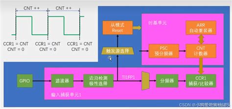 江协科技stm32学习 p18 实验 pwm输入捕获测频率andpwmi输入捕获模式测频率和占空比 pwm输入捕获 江协科技 csdn博客
