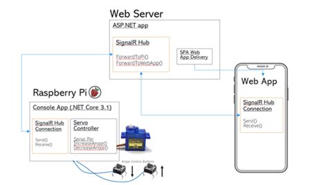 Video Real Time Iot With Net And Raspberry Pi Intellitect