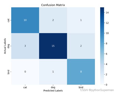混淆矩阵 评价指标混淆矩阵评价指标 Csdn博客