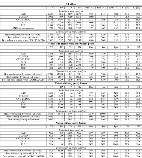 table vii from comparative validation of polyp detection methods in