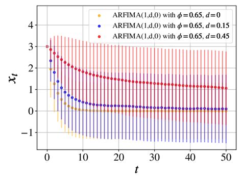 Conditional Averages Of Arfima 1 D 0 Processes With φ 0 65 And Download Scientific Diagram