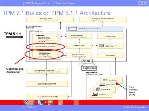 IBM Software Group IBM Tivoli Provisioning Manager