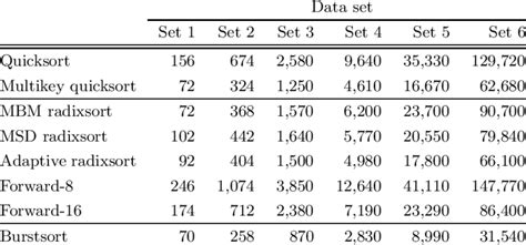 Genome Sorting Time For Each Method Milliseconds Download Table
