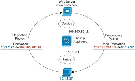 CLI Book Cisco ASA Series Firewall CLI Configuration Guide NAT Examples And Reference