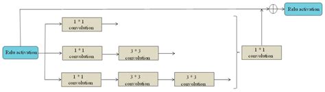 Short Term Solar Irradiance Forecasting Based On A Hybrid Deep Learning Methodology