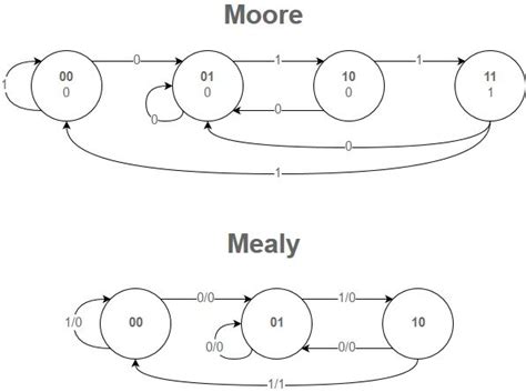 State Machines And Arduino Implementation
