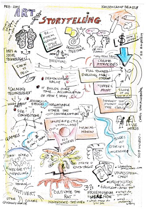 My Harvest From A Half Day At Seattle Kaizencamp Full Circle Associates