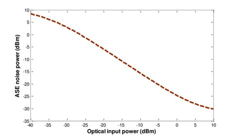 Edfa Estimated Ase Power Vs Input Optical Rule Or Sign Wave 1550 Nm