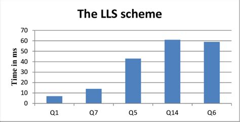 Figures From 547 Until 550 Show The Spent Times Using The Lls