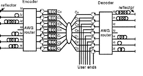 figure 2 from cyclic optical encoders decoders for compact optical cdma