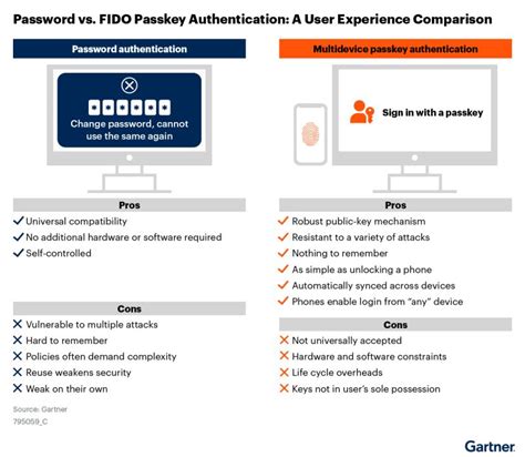 Ant Allan On Linkedin Passkeys Authentication Gartner Itleaders Iam…